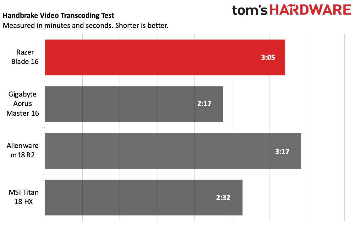 Razer Blade 16 review: Pricey, thin RTX 5090 laptop | Tom's Hardware