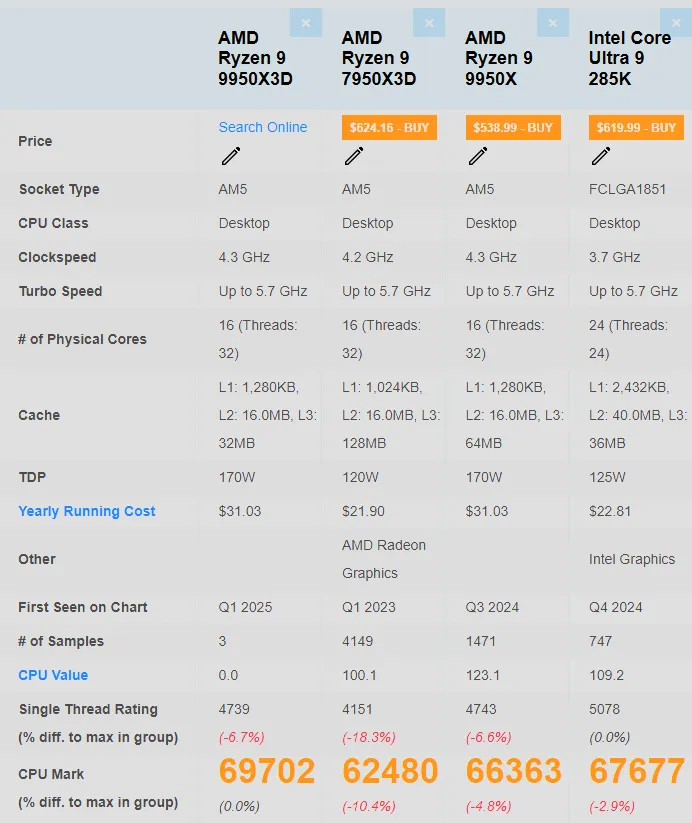 9950X3D | guru3D Forums