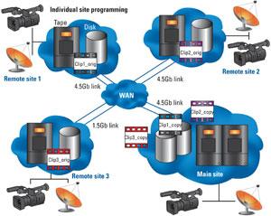 Considerations for IP storage technology | TV Tech