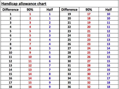 Golf's 90% handicap allowance and more... a ready reckoner | Golf Monthly