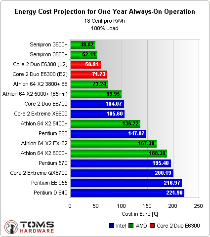 Energy Cost - Energy Efficiency: AMD vs. Intel | Tom's Hardware