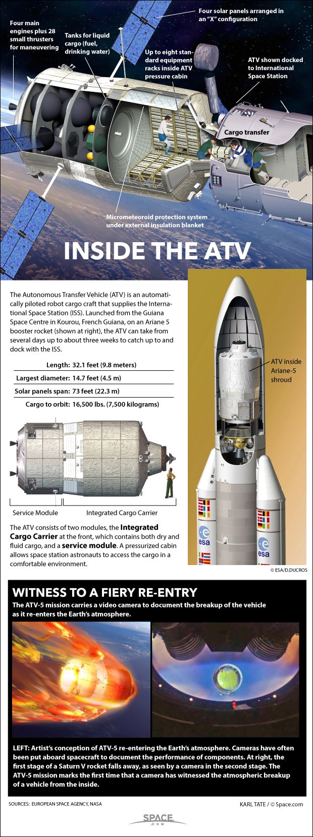 How Europe's ATV Space Cargo Ship Works (Infographic) | Space