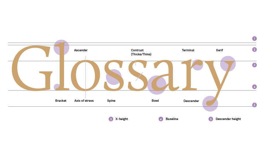 5 traits that define a typeface’s personality | Creative Bloq