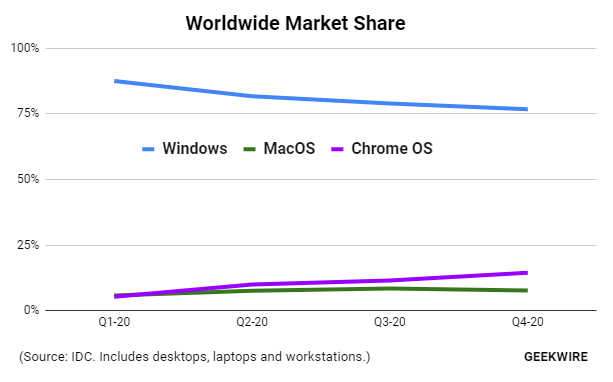 Windows reportedly lost almost 5% market share in 2020 according to IDC ...