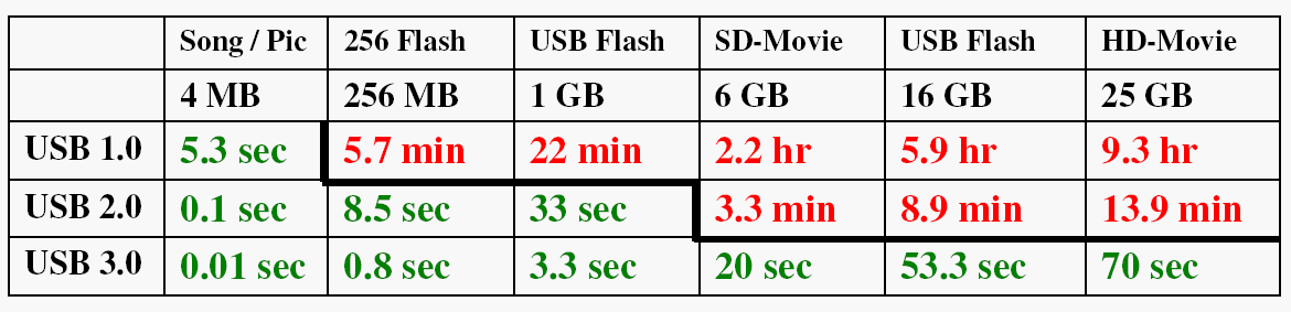 SuperSpeed Is Faster Than High-Speed - USB 3.0 Ups Peripheral Bandwidth ...