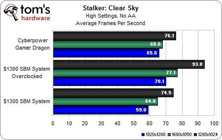 Game Benchmarks: Stalker: Clear Sky - Cyberpower’s Gamer Dragon: Can ...