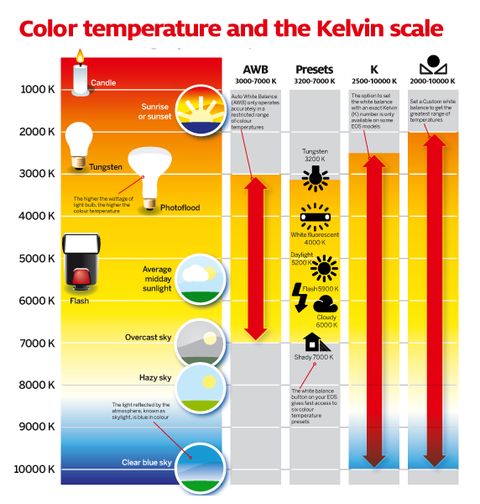Photography cheat sheet: Color temperature & the Kelvin scale | Digital ...