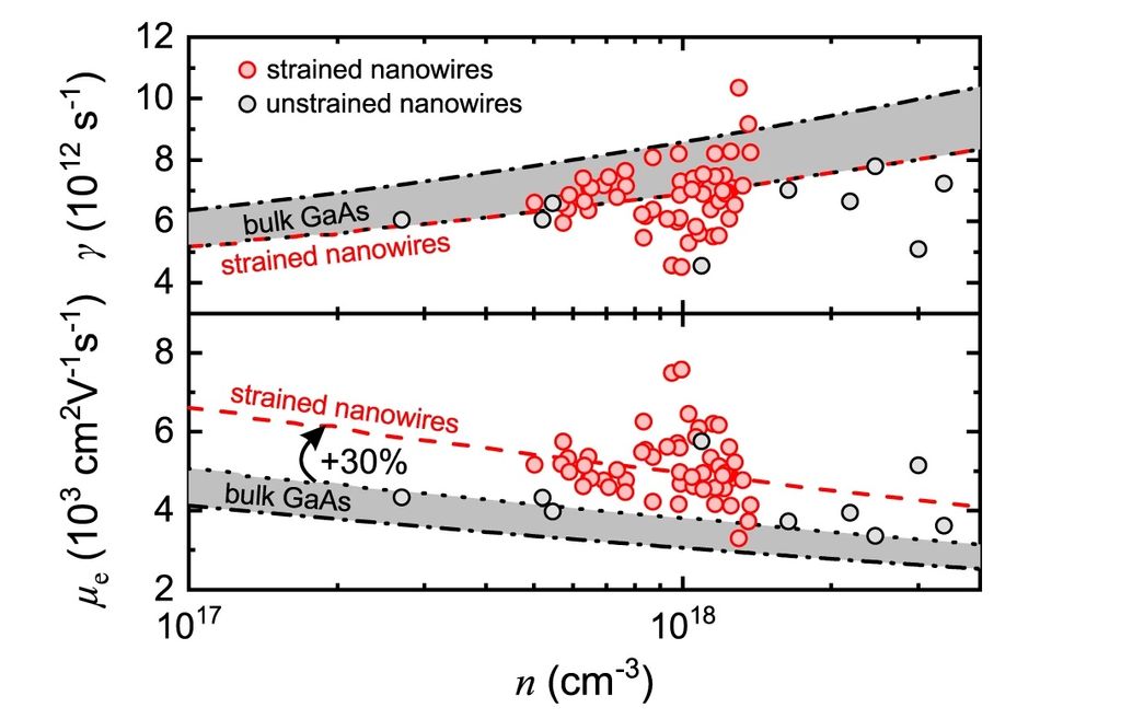Research Suggests Semiconductor Nanowires Can Unlock Ultrafast ...