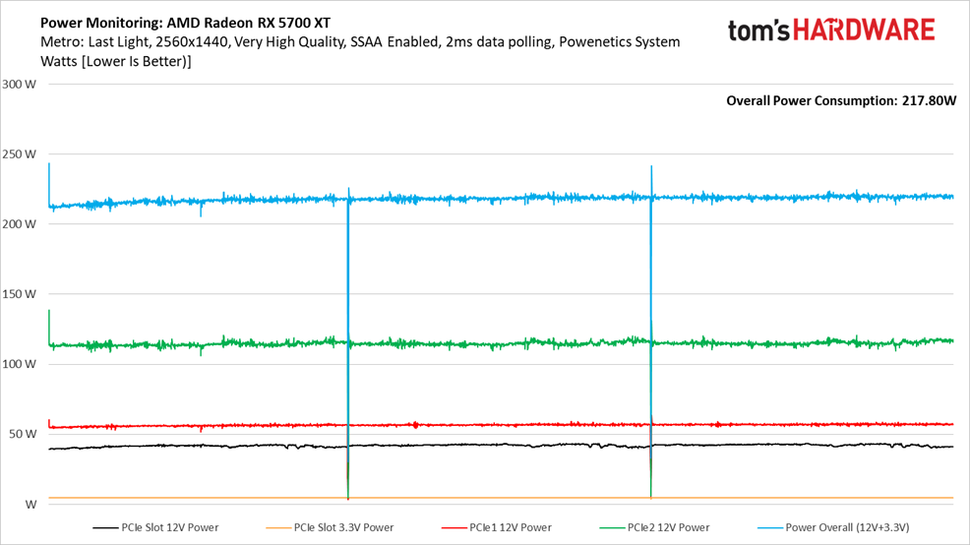 Power Consumption: Radeon RX 5700 XT - AMD Radeon RX 5700 XT and Radeon ...