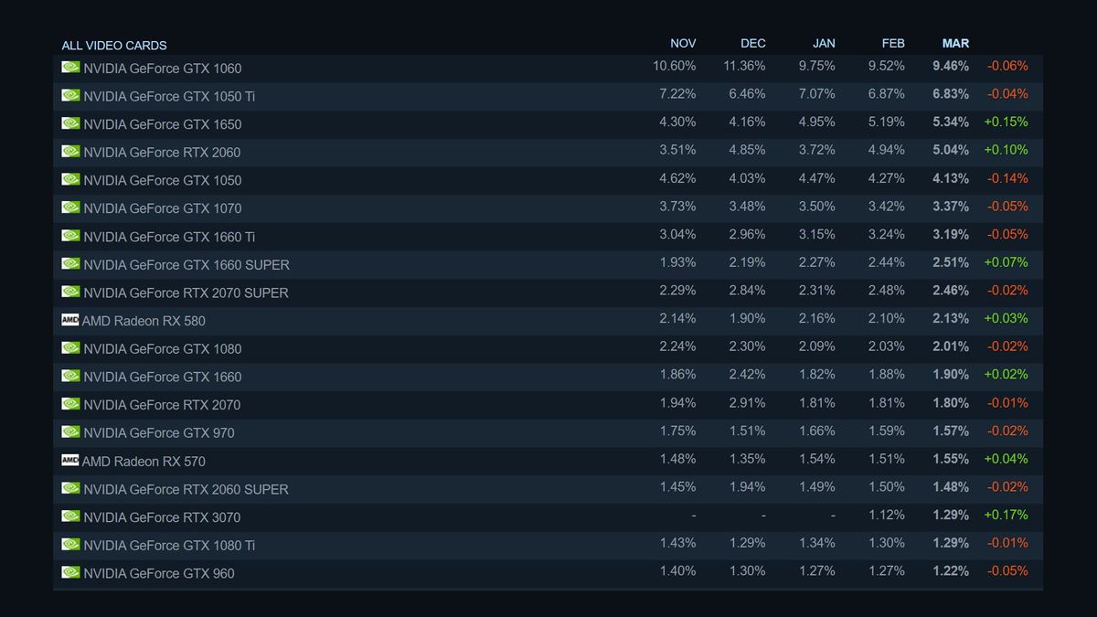 Nvidia is struggling to get people onto GeForce RTX GPUs | TechRadar