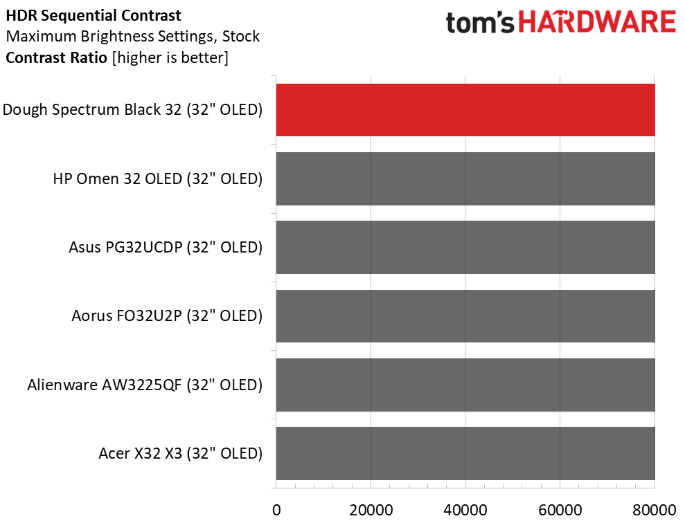 HDR Performance - Dough Spectrum Black 32 Ultra HD OLED Gaming Monitor ...