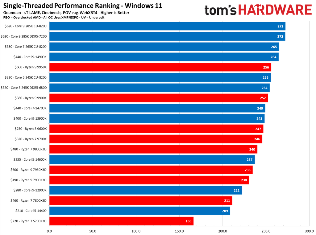 CPU Benchmarks and Hierarchy 2025: CPU Rankings | Tom's Hardware