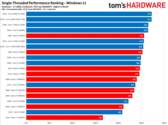 Intel vs AMD: Which CPUs Are Better in 2025? | Tom's Hardware