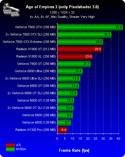 Benchmark Results - VGA Charts VIII: PCI Express Winter 2005 | Tom's ...