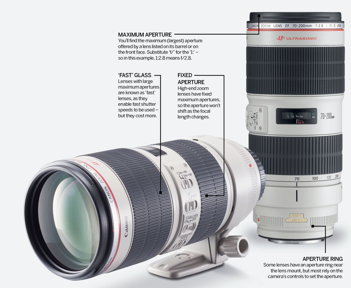 Photography cheat sheet: aperture controls on your camera and lenses ...