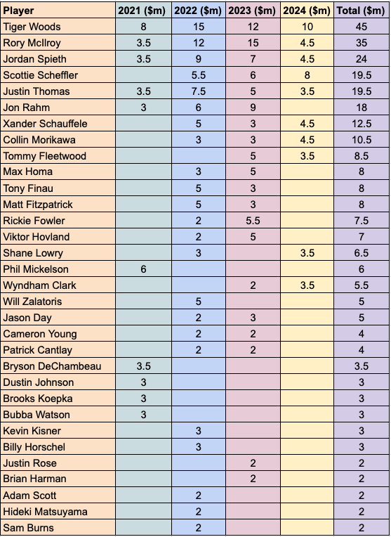 How Much Has Each PGA Tour Player Won From The Player Impact Program ...