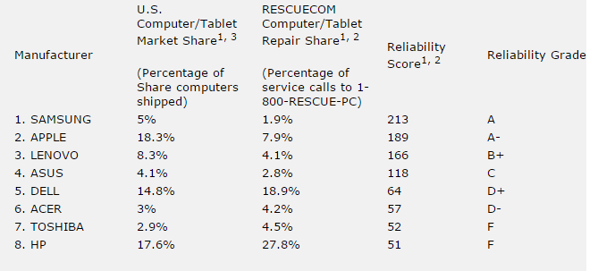 Apple and Samsung Top Laptop Reliability Report | Laptop Mag