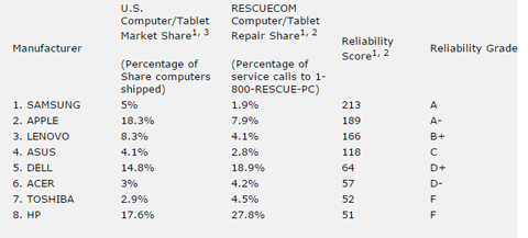 Apple and Samsung Top Laptop Reliability Report | Laptop Mag