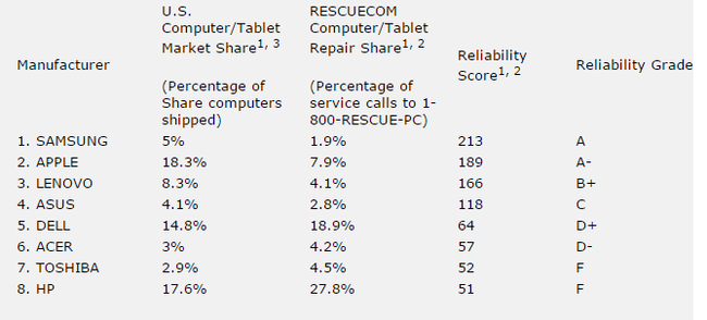 Apple and Samsung Top Laptop Reliability Report | Laptop Mag
