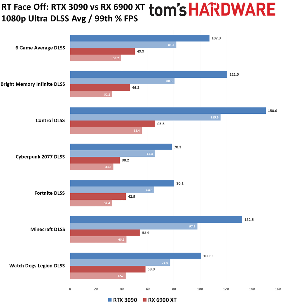 GPU Face Off: GeForce RTX 3090 vs Radeon RX 6900 XT | Tom's Hardware