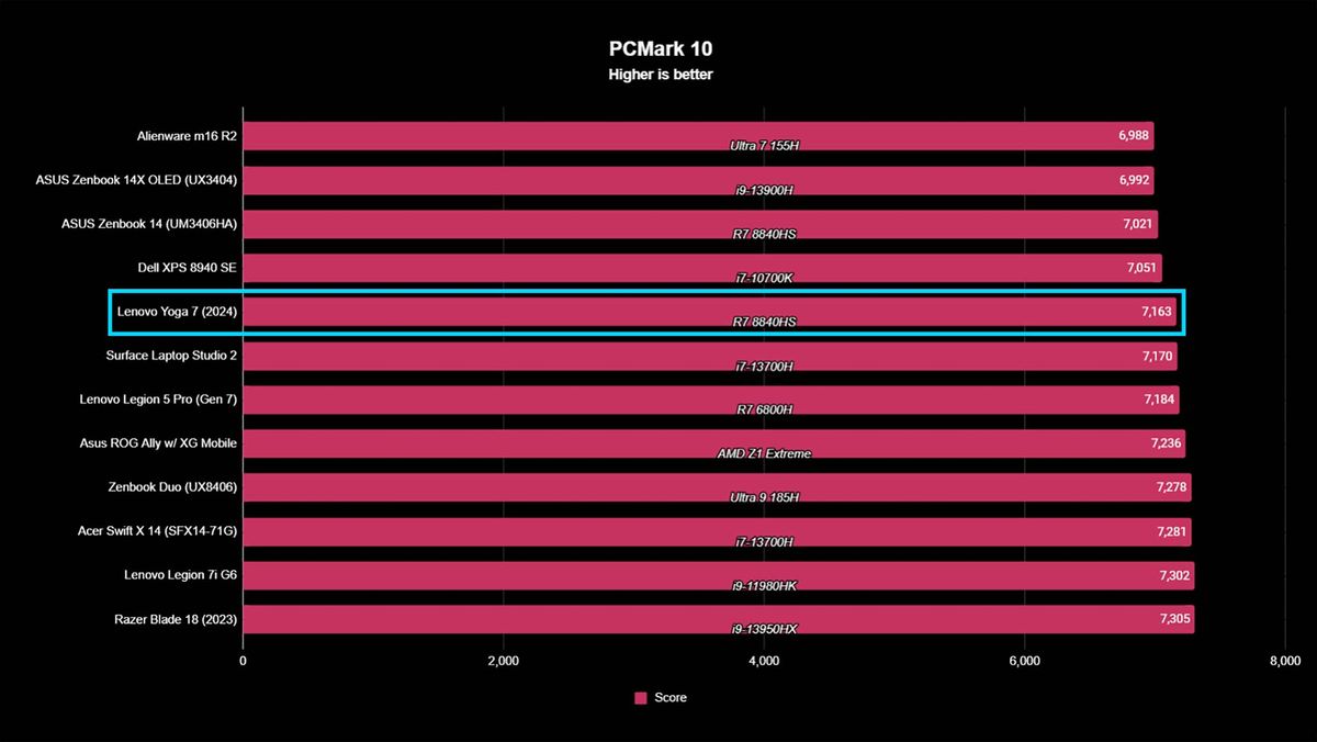 Lenovo Yoga 7 (2024) review: A solid AI-powered offering offset by a ...