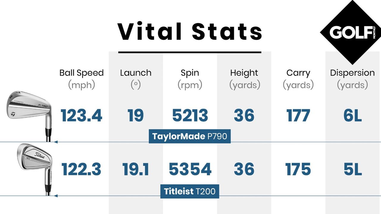 Taylormade P790 vs Titleist T200 Irons: Our Head-To-Head Verdict | Golf ...