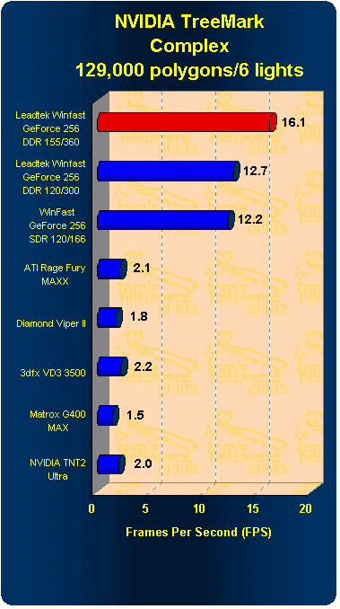 Benchmark Results - TreeMark - Leadtek WinFast GeForce 256 DDR Review | Tom's Hardware