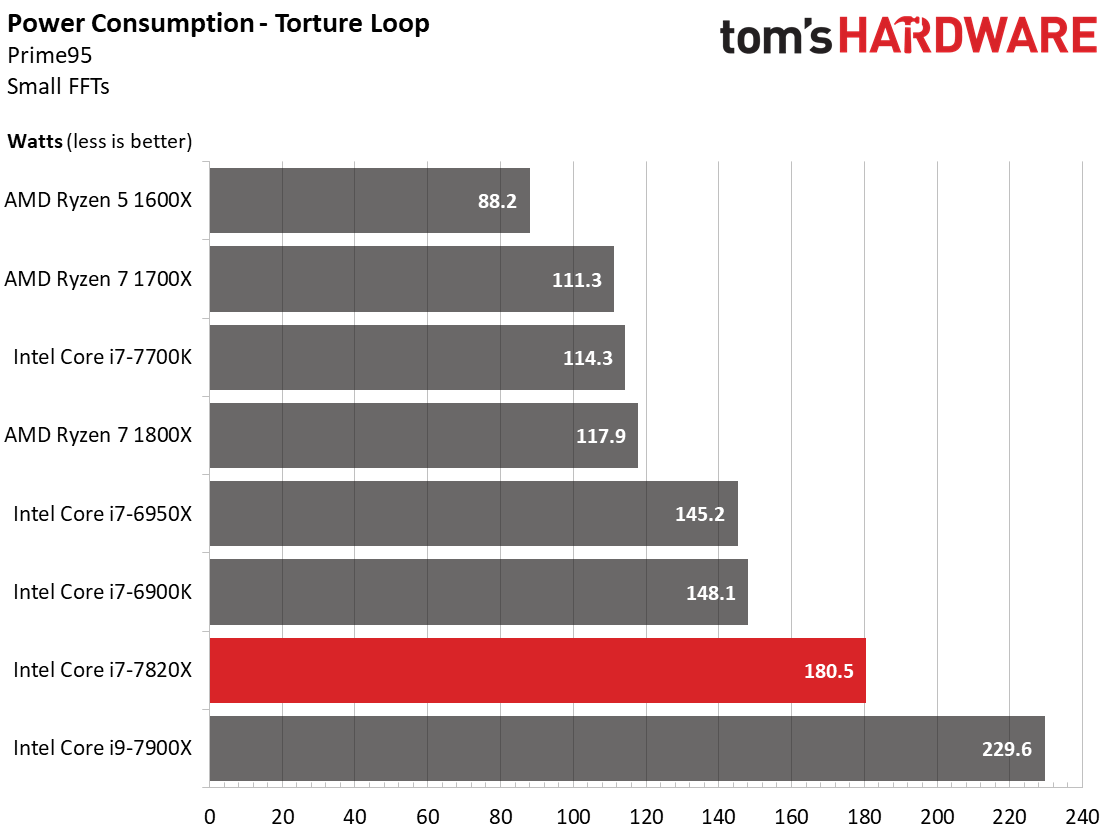 Intel Core i7-7820X Power Consumption & Thermals