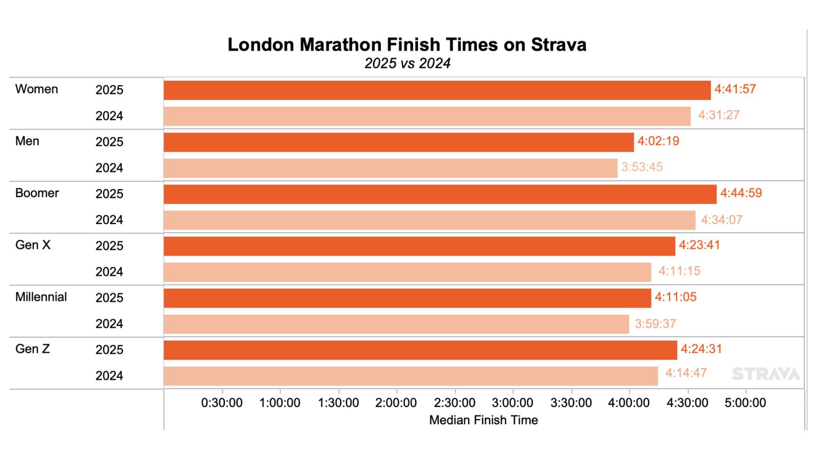 This year's London Marathon finishers were way slower than last year ...