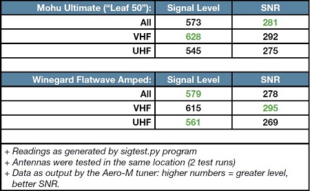 An Inexpensive Setup for Rapid DTV Field Measurements | TV Tech