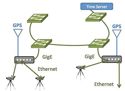 Synchronous Signals Over Asynch Networks | TV Tech