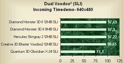 Incoming Benchmarks - Voodoo² Accelerator Review September 1998 | Tom's ...