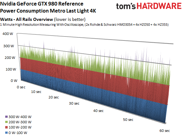 Nvidia GeForce GTX 1080 Power Consumption Results