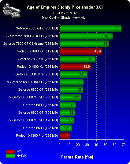 Benchmark Results - VGA Charts VIII: PCI Express Winter 2005 | Tom's ...