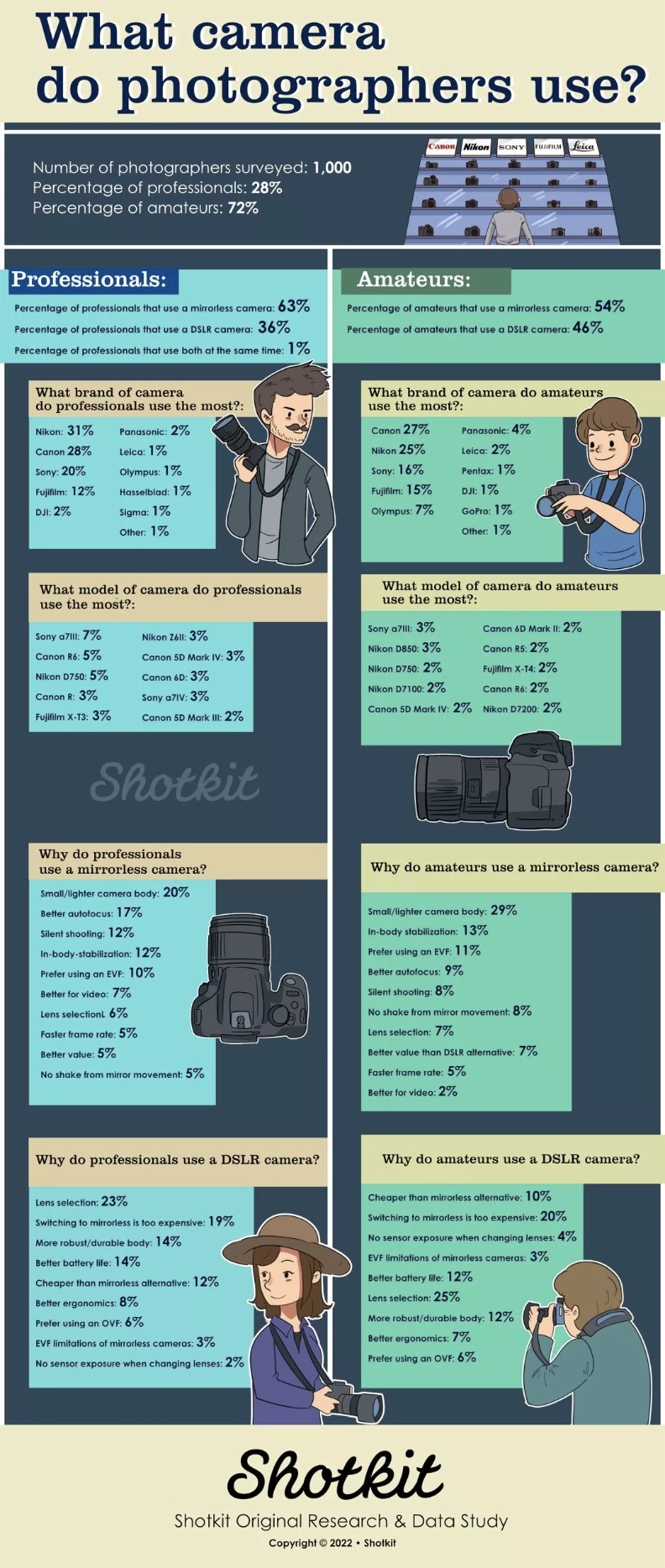 Survey shows Sony A7 III is favorite camera for pro photographers ...