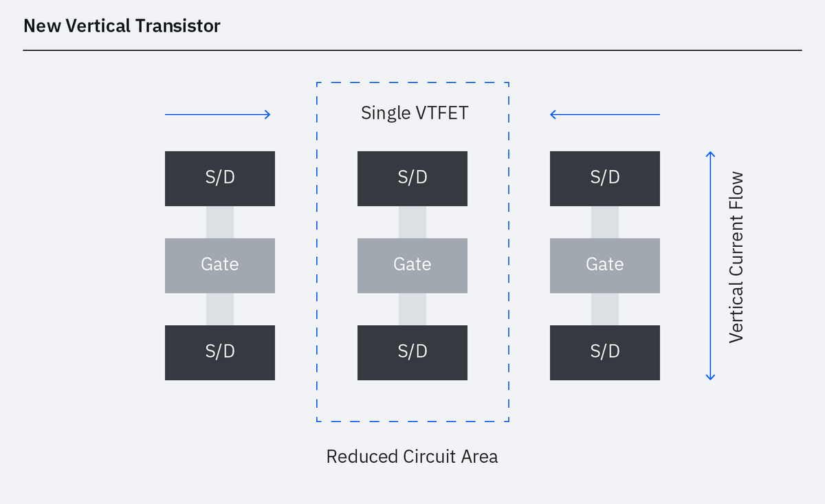 IBM, Samsung Develop VTFET Semiconductor Design for the Future | Tom's ...