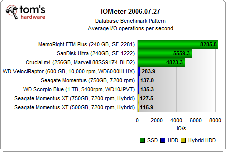 Benchmark Results: Iometer 4 KB Random Read/Write And Application Test ...