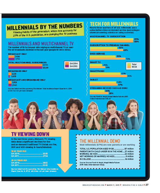 Millennials by the Numbers | Next TV