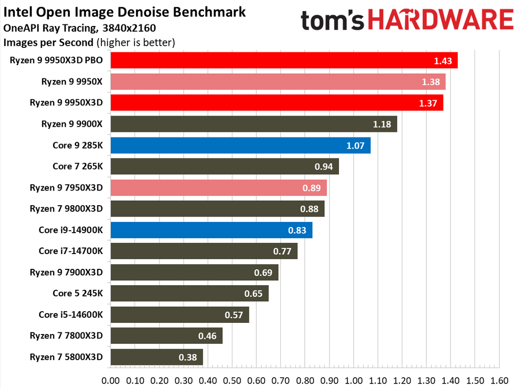 AMD Ryzen 9 9950X3D Productivity Benchmarks - AMD Ryzen 9 9950X3D ...