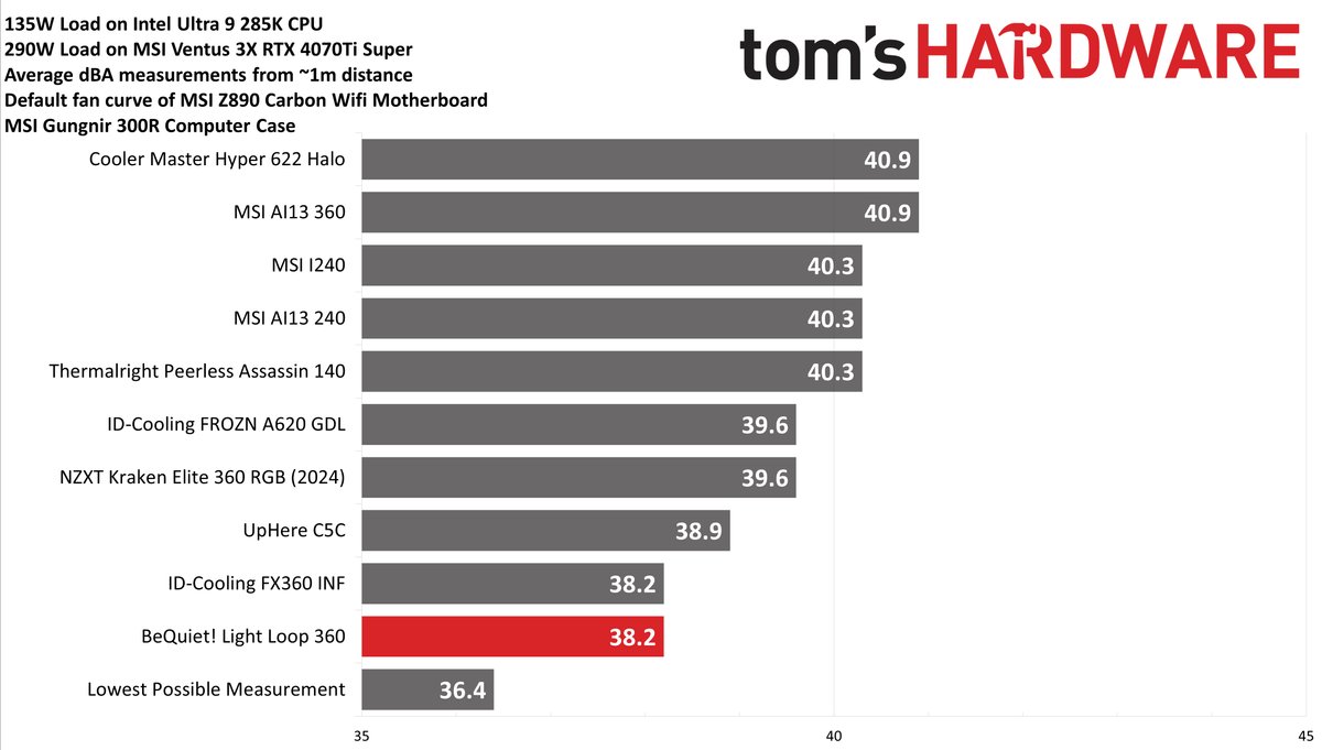 Benchmarks and Conclusion - Be Quiet Light Loop 360 review: The best ...