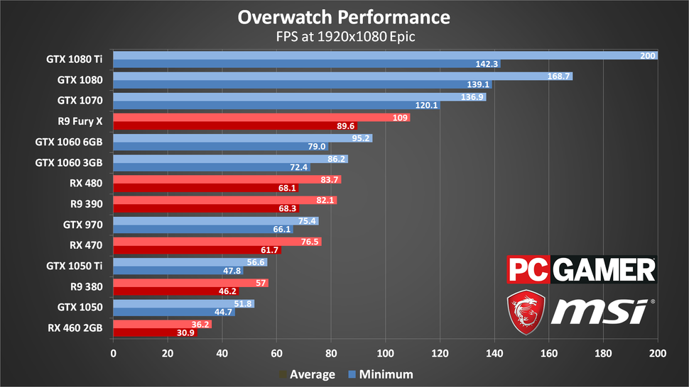 Overwatch settings guide: recommended tweaks and GPUs for best FPS | PC ...