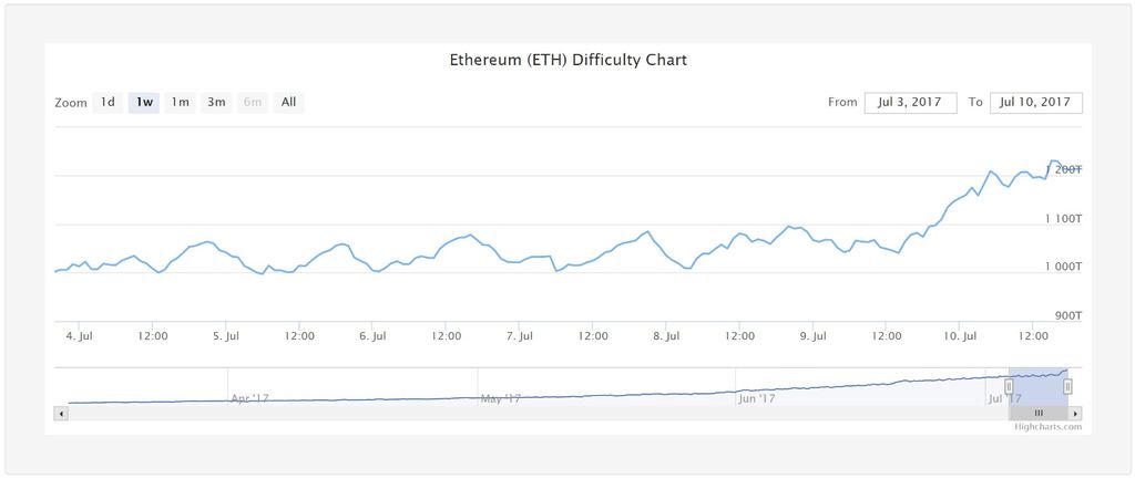 Ethereum Gold Rush Wanes As Price Plummets, Mining Difficulty ...