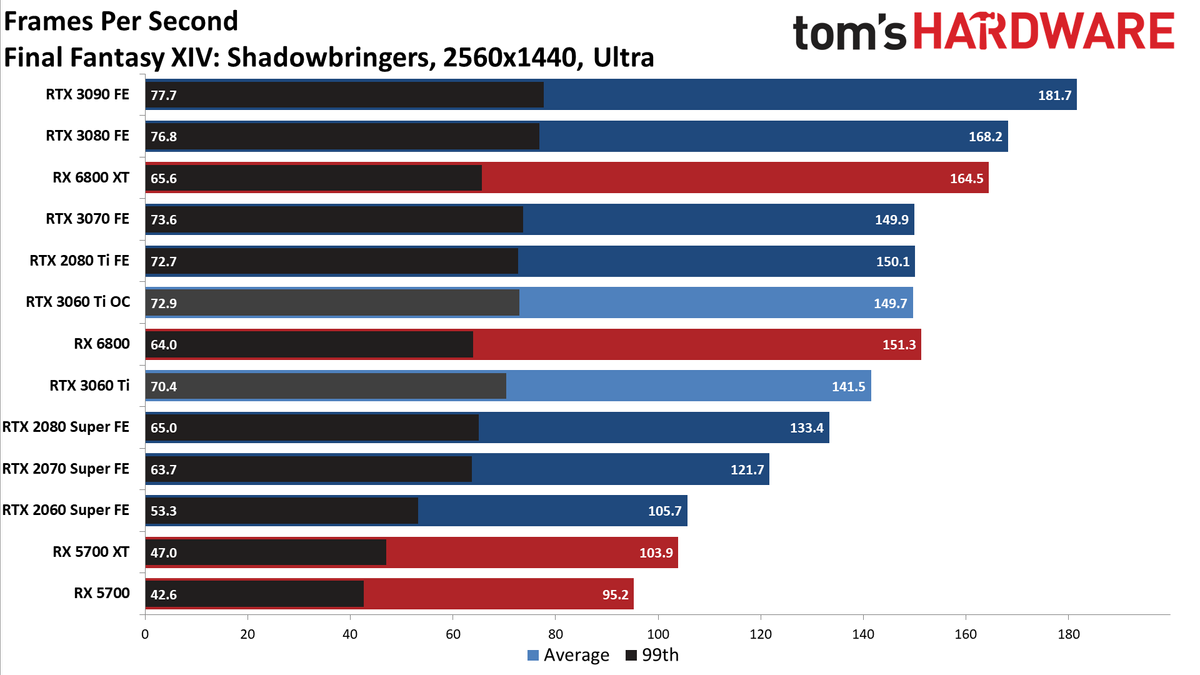 Nvidia GeForce RTX 3060 Ti — 1440p Gaming Benchmarks - Nvidia GeForce ...