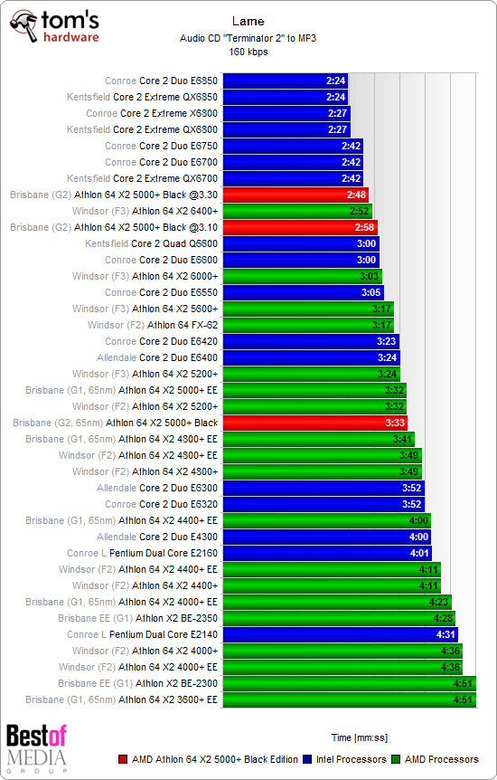 Audio Encoding: ITunes, Lame - AMD's Athlon 64 X2 5000+ Black Edition | Tom's Hardware