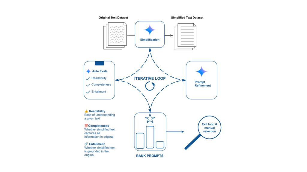 Google app on iOS gets a new feature that will 'Simplify' text online ...