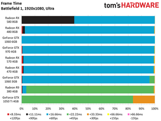 AMD Radeon RX 570 Battlefield 1 Benchmark Results