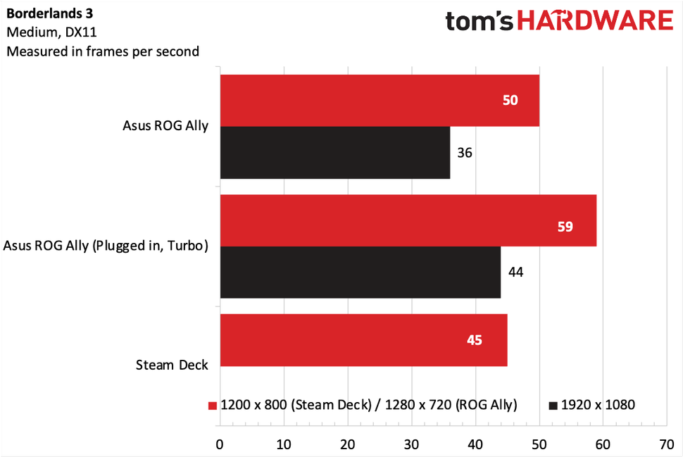 Steam Deck vs. Asus ROG Ally: Gaming Handheld Faceoff | Tom's Hardware