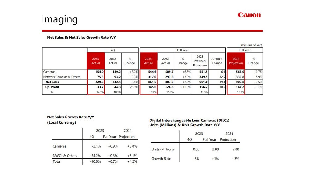 Canon cashes in with $5.8 BILLION in camera sales | Digital Camera World