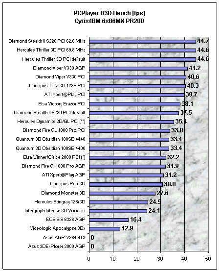 PCPlayer D3D Benchmark - Cyrix/IBM 6x86MX PR200 - 3D Accelerator Review ...