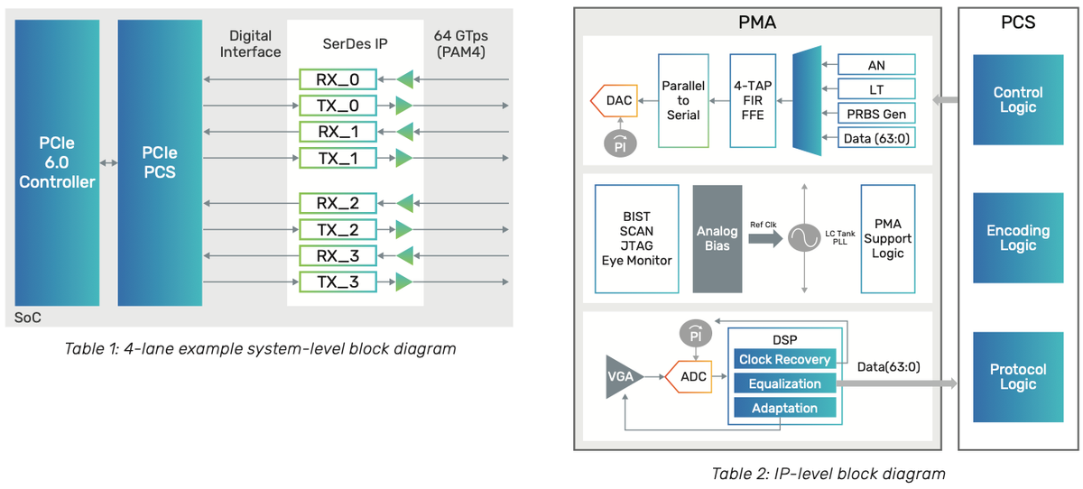 PCIe 6.0 Chip Design Kits Available for Early Adopters | Tom's Hardware
